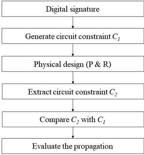 Outline Of Constraint Propagation Download Scientific Diagram