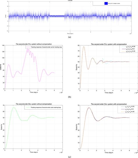 Tracking Responses Of The Secondorder Phaselocked Loop And Delay Lock Download Scientific
