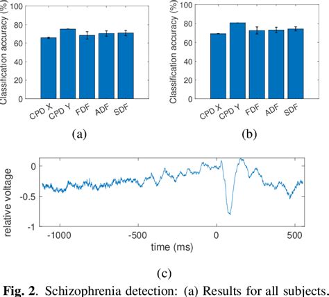 Figure From Tensor Decomposition Based Data Fusion For Biomarker Extraction From Multiple EEG