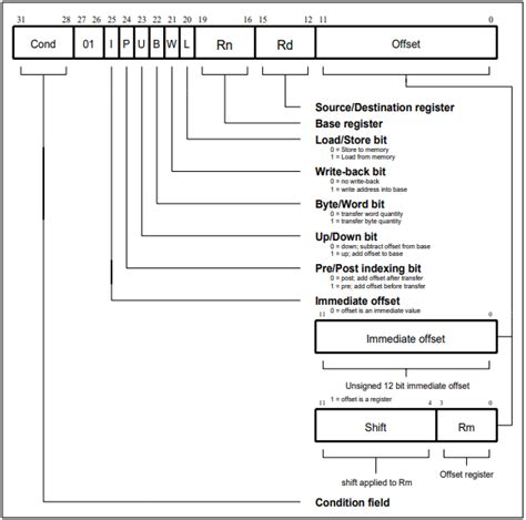 arm instruction set single data transfer ldr str junorion 블로그