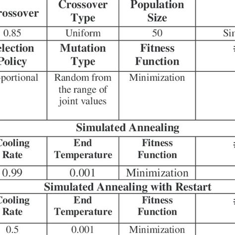 Pseudo Code For The Simulated Annealing With Random Restart Download