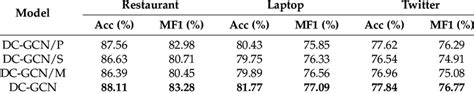 Ablation Results Of Different Components Download Scientific Diagram