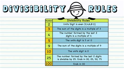 Divisibility Rules