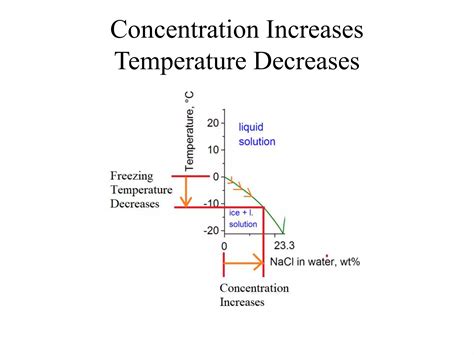 Lab 19 Freezing Point Depression Pptx