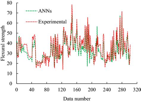 Distinction Of Experimental And Anns Predicted Data Download