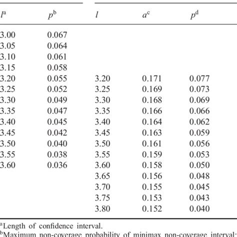 Minimax Non Coverage Fixed Length Intervals Maxi Mum Non Coverage