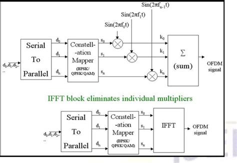 figure 8 from implementation of ofdm system using ifft and fft
