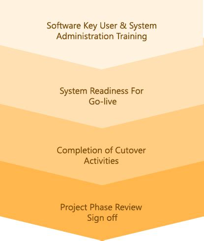 Silver Touch S Expertise In SAP Business One Implementation