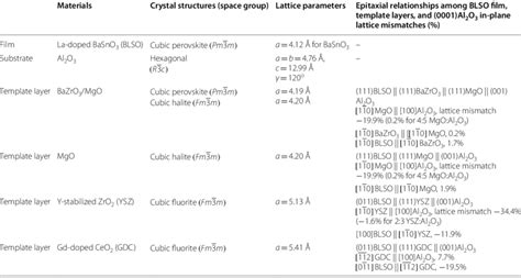 Materials Crystal Structures Lattice Parameters And Epitaxial