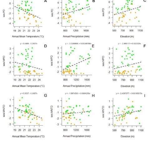 Relationships Between The Predictive Variables Temperature
