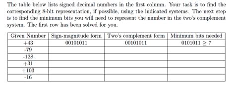 Solved The Table Below Lists Signed Decimal Numbers In The