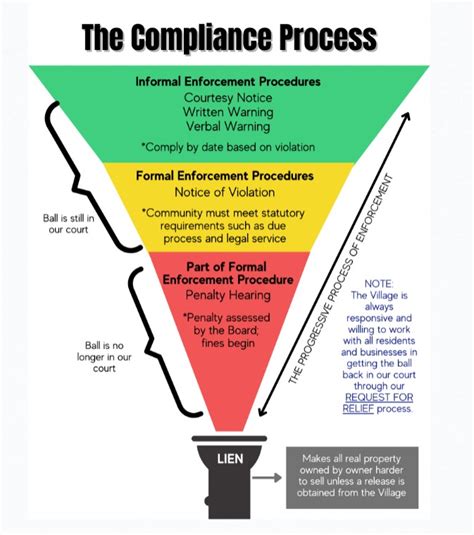 Miami Shores Florida Code Enforcement Process