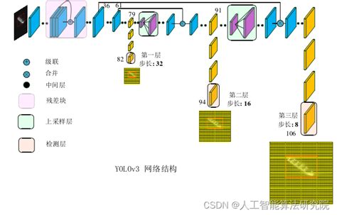 机器学习知识经验分享之三：基于卷积神经网络的经典目标检测算法 卷积神经网络目标识别算法 csdn博客