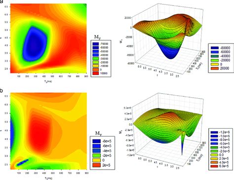 Contour Maps And 3d Plots Of Transverse Magnetization As It Varies With