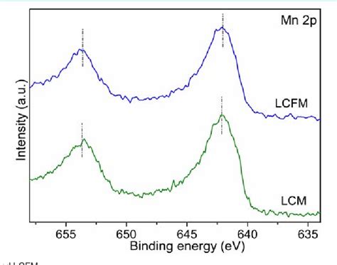 Figure 1 From Nano Sized Double Perovskite Oxide As Bifunctional Oxygen Electrocatalysts