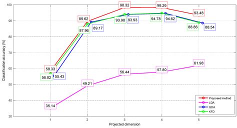 Dynamic Feature Extraction Based Quadratic Discriminant Analysis For