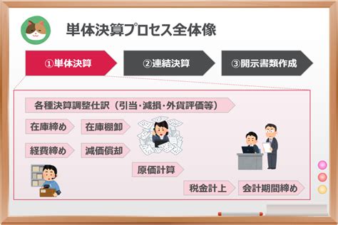 （図解）簡単に理解できる「決算早期化」の基礎 ～ボトルネックの解消～【難易度★★★★】 公認会計士による「わかりやすい」解説シリーズ