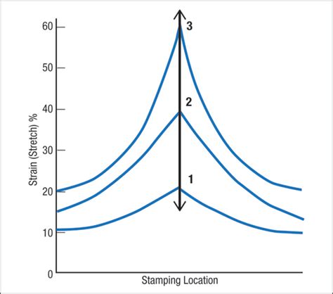Handle Elastic Stresses To Manage Springback And Improve Dimensional