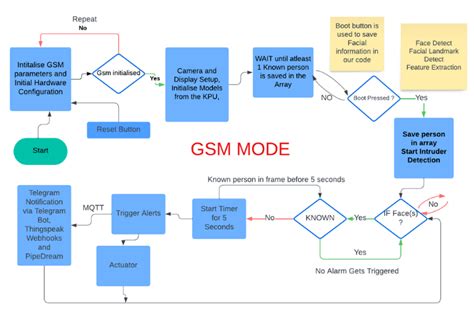 Aiot Security System With Gsm And Wifi Enabled Remote Monitoring