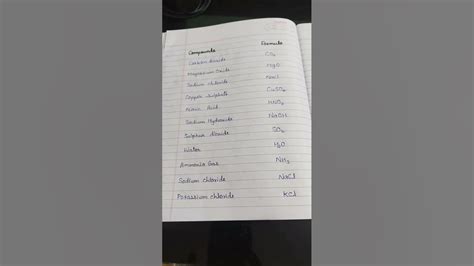 Basic Compounds Formula Of Chemistry Youtube