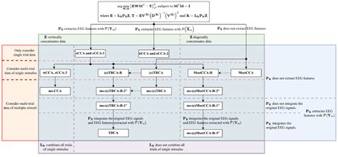 Comparisons Of Ca Based Spatial Filtering Algorithms — Ssvep Analysis