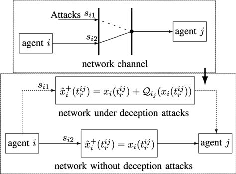 Figure 2 From Event Based Resilient Formation Control Of Multiagent Systems Semantic Scholar
