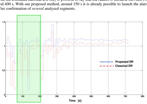 Comparison Of Dr Between Classical Estimation And Proposed Method In Download Scientific