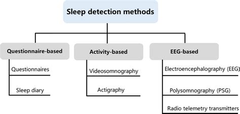 Sleep Detection Methods Current Methods Available For Measuring Sleep Download Scientific