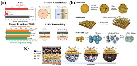 Development Of Si Based Anodes For All Solid State Li Ion Batteries