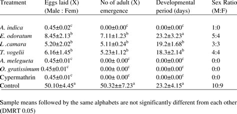 Insecticidal Effect Of Treatments On Developmental Period And Sex Ratio