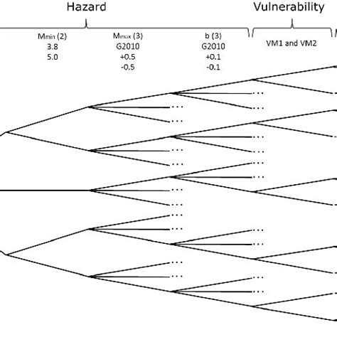 Logic Tree Scheme And Number Of Input Parameters For The Different Download Scientific Diagram