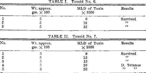 Table 11 From Tetanus Toxoid In Prophylaxis Against Tetanus Semantic Scholar
