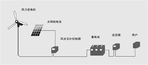 风光互补供电系统是什么其工作原理及应用有哪些 迈贝特新能源