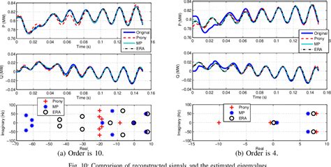 Figure 10 From A Tutorial On Data‐driven Eigenvalue Identification Prony Analysis Matrix