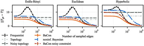 Effects Of Partial Constraints On The Inference Of A Transition Matrix