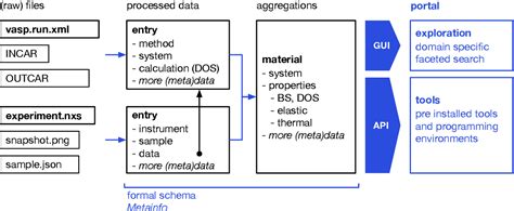 Figure 1 From Fair Research Data With Nomad Fairmats Distributed Schema Based Research Data