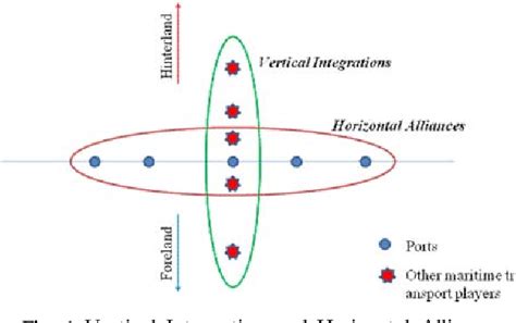Figure 1 From A Conceptual Framework Of Port Cooperation Semantic Scholar