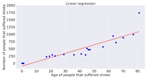 Github Andre Luis Lopes Da Silvalinear Regression Analysis Of The Stroke Occurrence Related