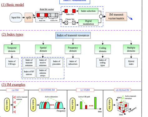 Index Modulation The Basic Model Index Types And Some Examples
