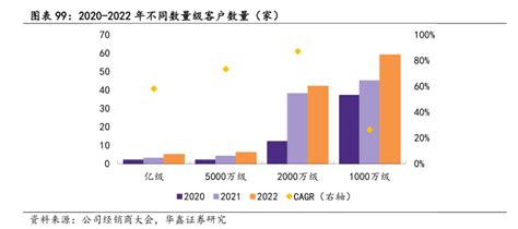 2015年至今全国化次高端经销商数量(家 行业研究数据 小牛行研 2015年至今全国化次高端经销商数量(家 行业研究数据 小牛行研