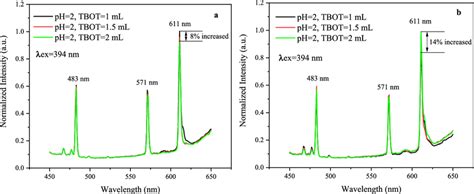 Emission Spectra Of The Prepared Tio2 Wo3 Nanopowder Under Ph 2 A Download Scientific