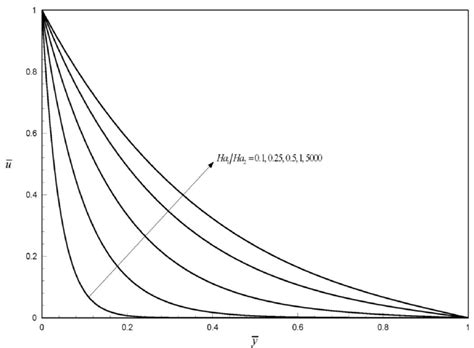 Velocity Profiles Of Unsteady Hydromagnetic Couette Flow Between Download Scientific Diagram
