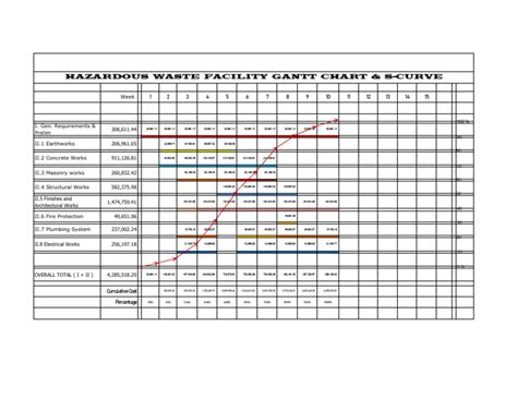 Sample Gantt And S Curve Pdf