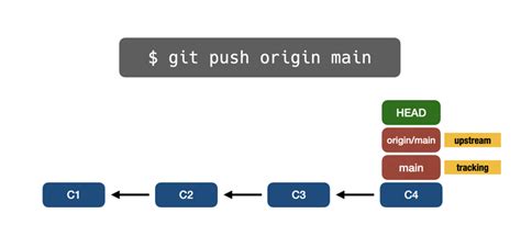 Git Fundamentals A Complete Guide Dev Community