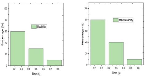 Graphical Representation Of Quality Attributes Between Usability And
