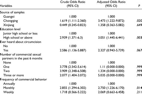 Multivariate Analysis Of Factors Associated With Not Using Condoms When Download Table