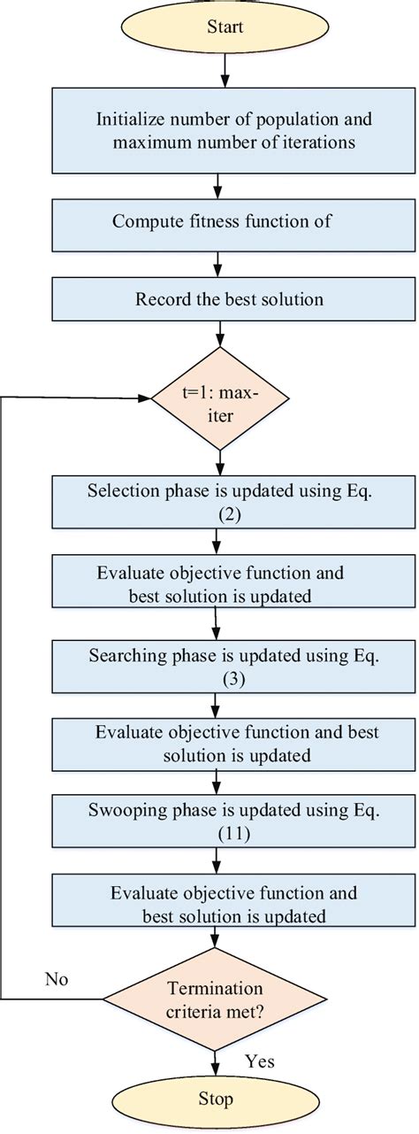 Flowchart For Feature Selection Using Abes Download Scientific Diagram