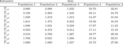 The Biases Of Proposed Ratio Estimators Download Table