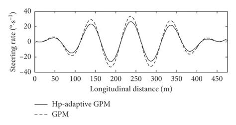 Simulated Results Of The Absolute Error Of The Tracking Path Actual