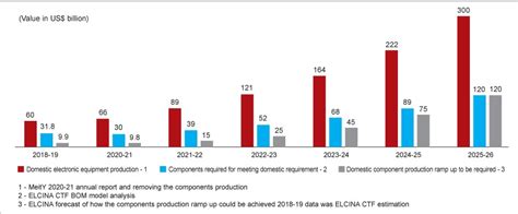 Indias Electronics Industry Challenges And Potentials